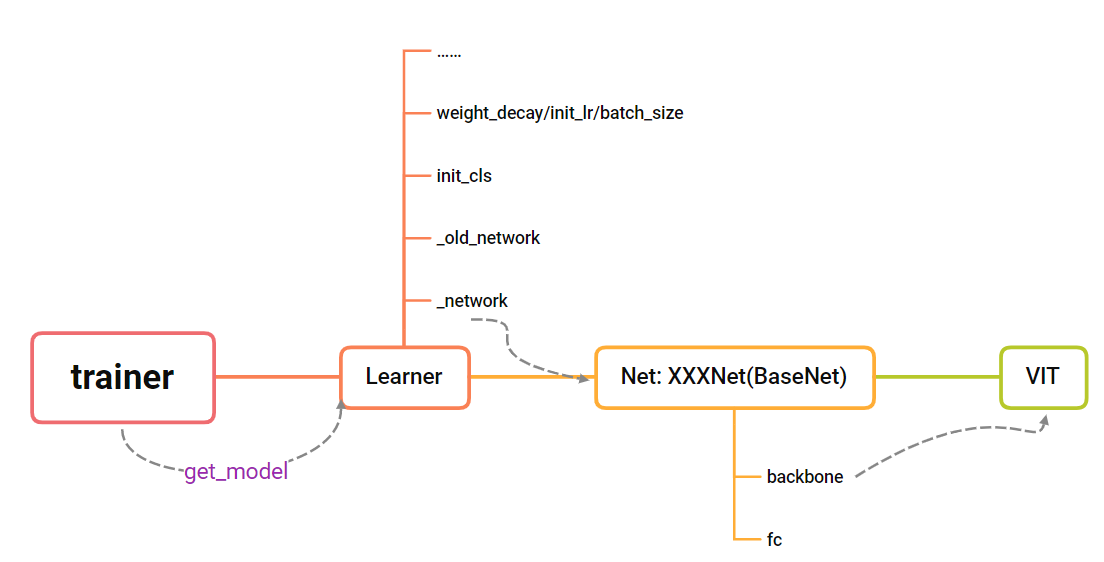 GitHub - Geeks-Z/Awesome-CIL: CIL（Class-Incremental Learning）类增量学习【Life-Long Learning/Continual ...